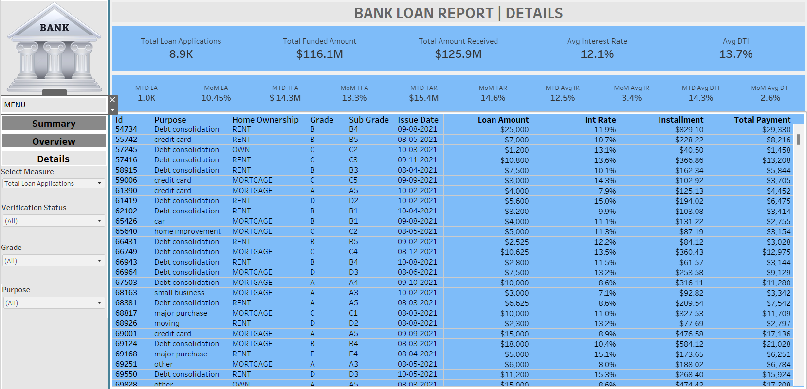 Bank Loan Report Dashboard | MS SQL SERVER + Tableau Portfolio - Bank ...